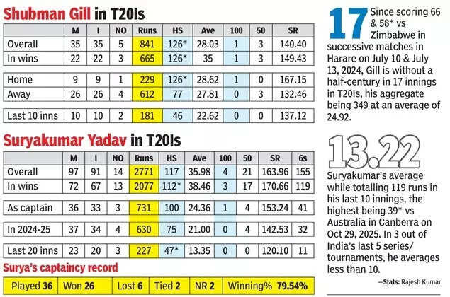 IND vs SA: Leaders of the T20 ship in choppy waters