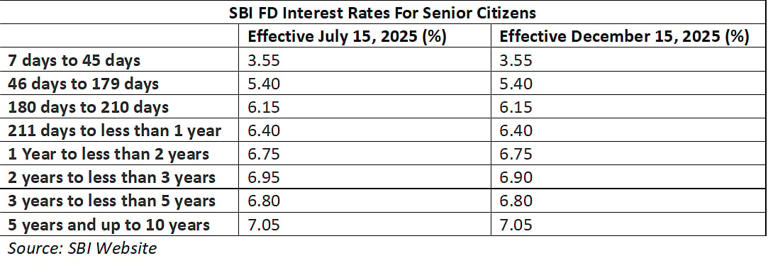 SBI reduces interest rates on ‘Amrit Vrishti’ FD, revised rates ...