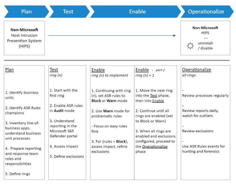 Qué es ASR (attack surface reduction) y cómo aplicarlo