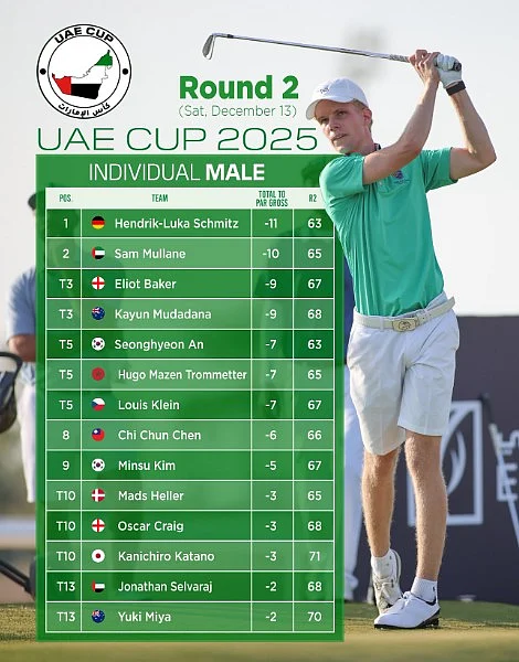 Scaysbrook and Schmitz seize control at halfway stage of the UAE Cup in ...