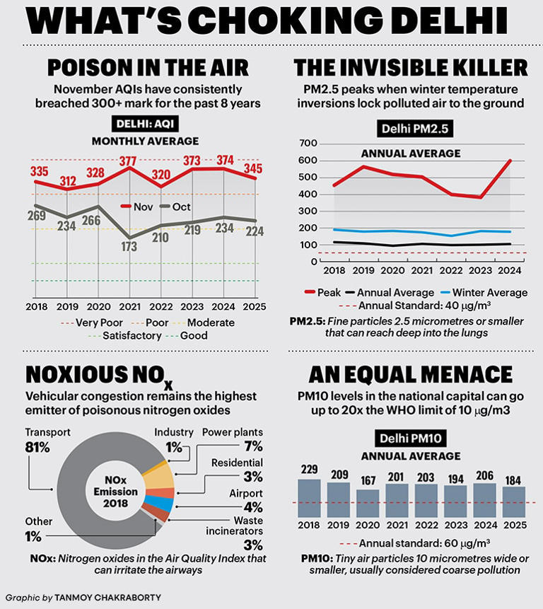 Delhi pollution | Airpocalypse