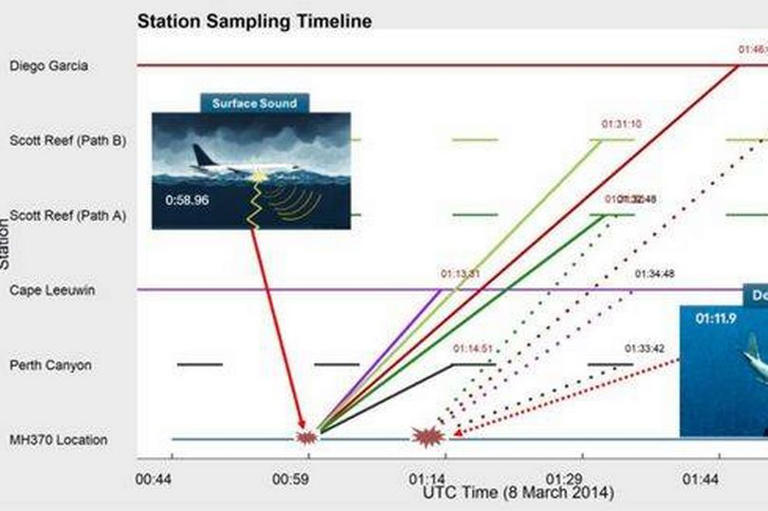 MH370 breakthrough as new research claims most robust explanation for plane