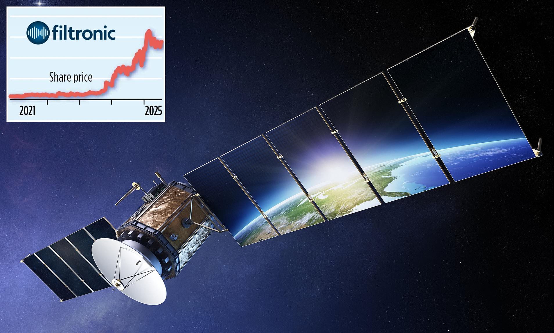 British satellite firm Filtronic sees value soar 192% since landing ...