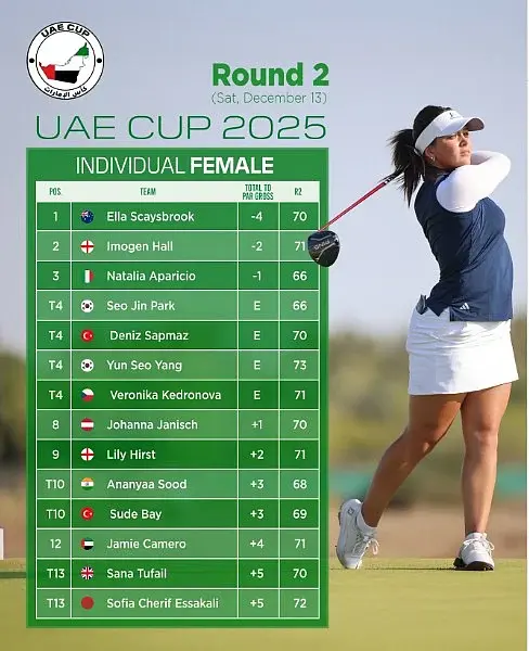 Scaysbrook and Schmitz seize control at halfway stage of the UAE Cup in ...