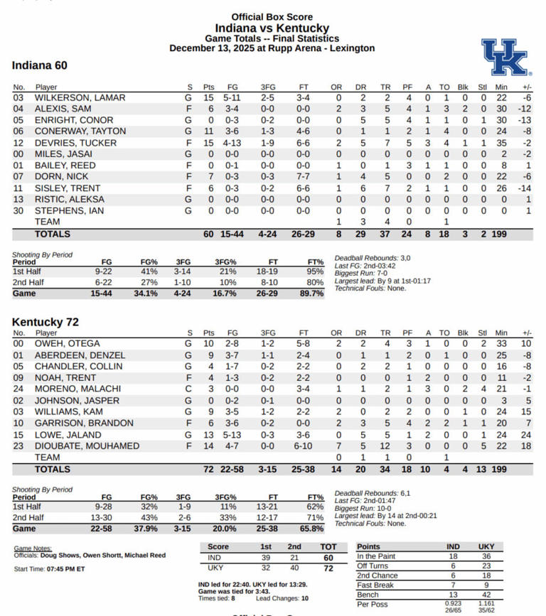 Kentucky’s box score stars? Jaland Lowe and Mo Dioubate
