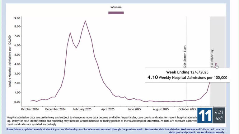 ‘Lots of transmission is out there’: Flu hospitalizations spike rapidly ...
