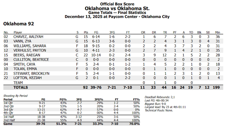 Oklahoma overpowers Oklahoma State in second half to notch another ...