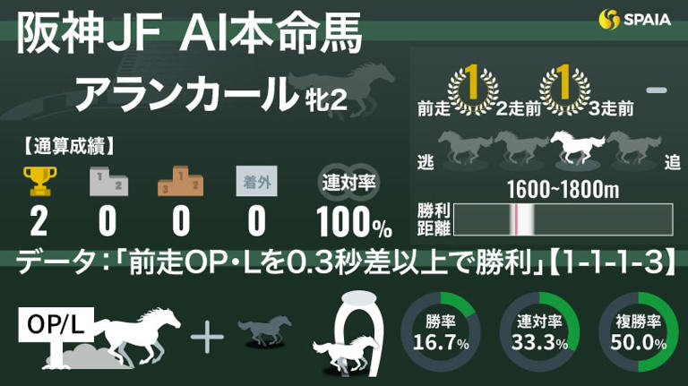 【阪神JF】AIの本命はアランカール “前走OP0.3秒差以上V”は複勝率50%