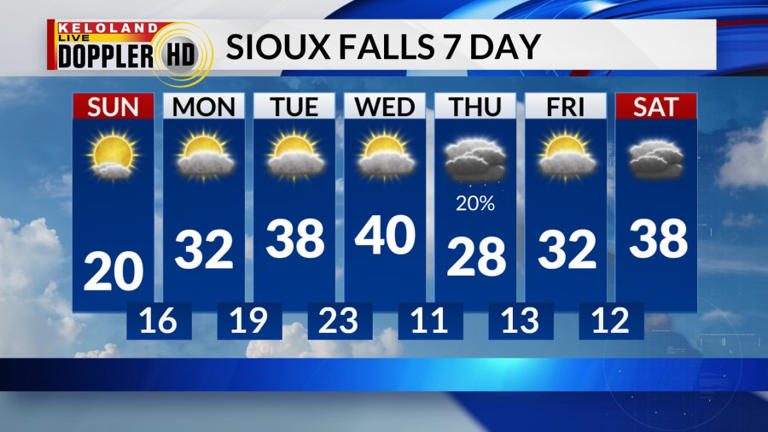 Cold Sunday morning but warmer next week