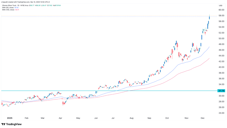 SLV ETF stock analysis as silver prices momenttum gains steam