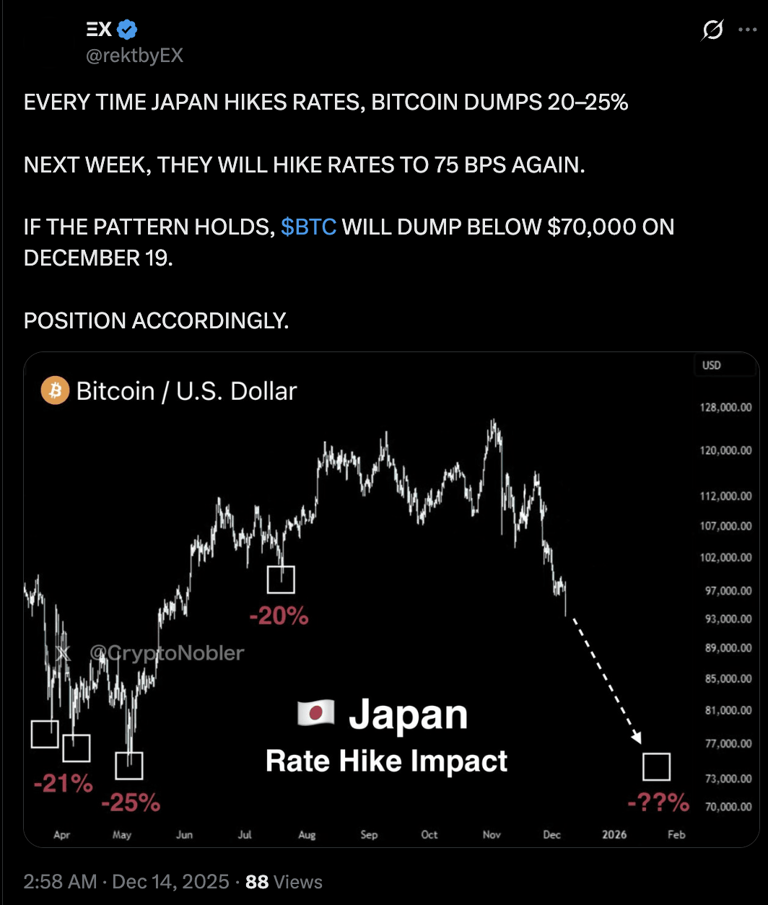 Bitcoin will dump below $70K thanks to hawkish Japan: Macro analysts