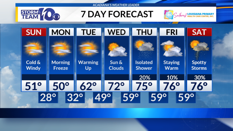 Cold and windy Sunday with freezing temperatures Monday morning