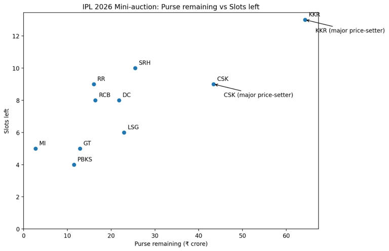 INR 10-crore race at IPL 2026 auction: Why ex-CSK star and 3 others ...
