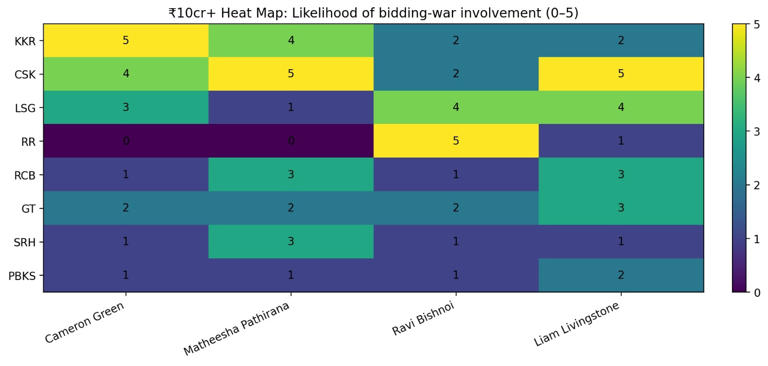 INR 10-crore race at IPL 2026 auction: Why ex-CSK star and 3 others ...
