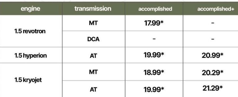 Tata Motors reveals Sierra top-end price, costs Rs 21.29 lakh