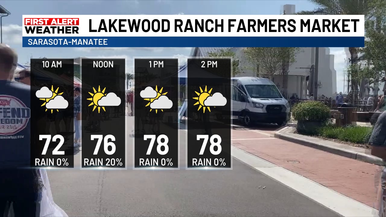 Farmer’s market Sunday forecast