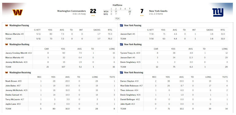 Game recap: Giants now have 8-game losing streak after Commanders notch ...