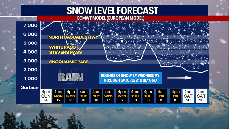 Second round of stormy weather ahead for Seattle this week