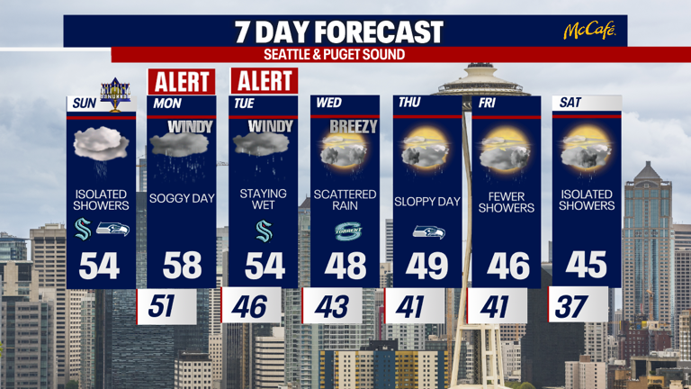 Second round of stormy weather ahead for Seattle this week
