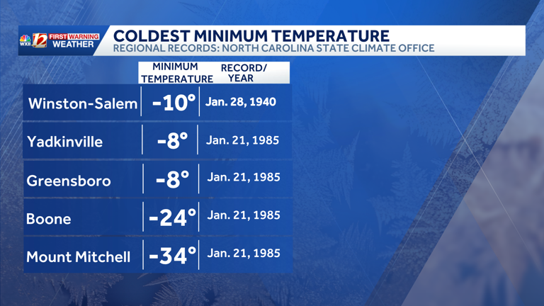 Triad climate: When did temperatures last drop into the teens?