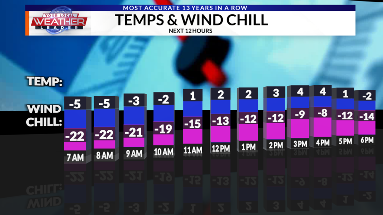 Weather now: Dangerously cold conditions over the next 24 hours