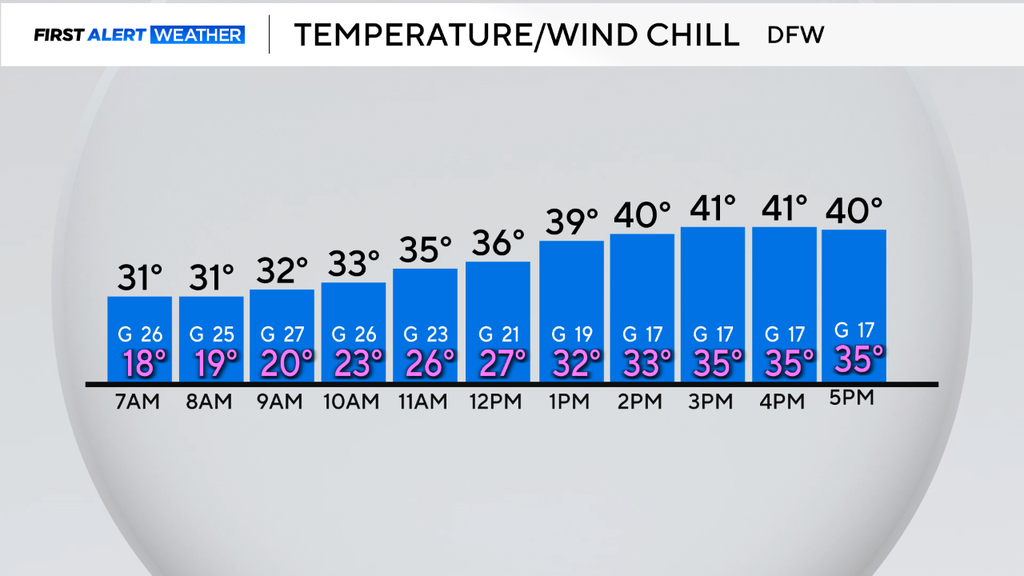 Frigid air moves across North Texas Sunday ahead of mid-week warmup