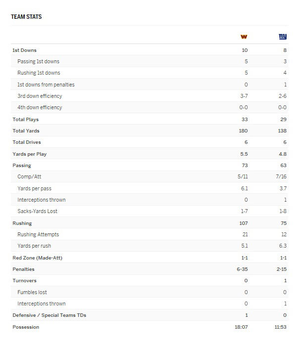 Game recap: Giants now have 8-game losing streak after Commanders notch ...