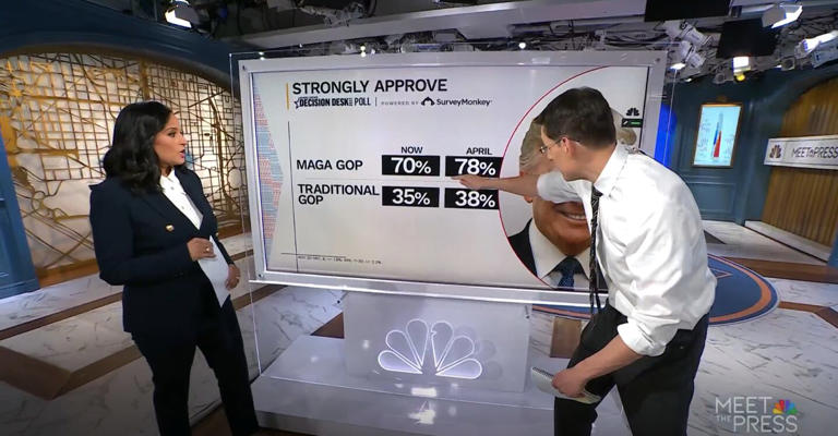 NBC data guru flags cracks in Trump’s MAGA base