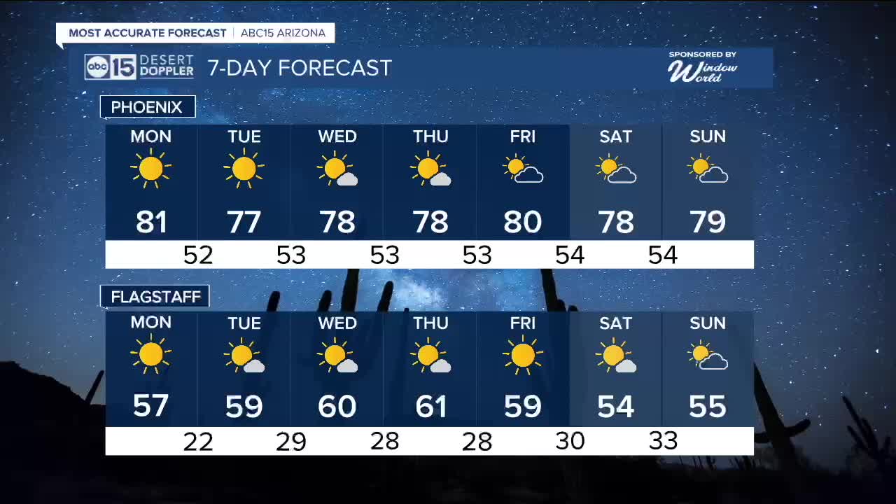 Warm and dry weather continues this week