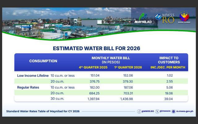 Manila Water, Maynilad monthly bills to increase in January 2026