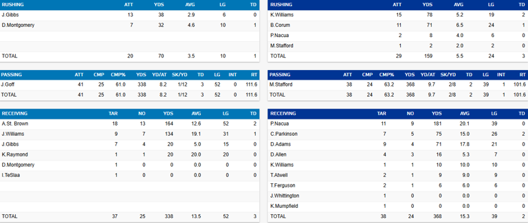 Lions vs Rams: Everything we know after Lions 41-34 loss