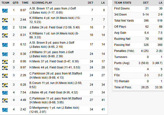 Lions vs Rams: Everything we know after Lions 41-34 loss
