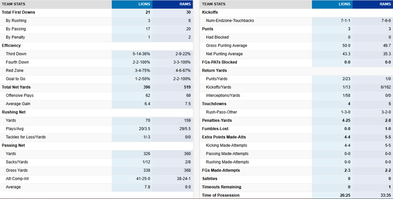 Lions vs Rams: Everything we know after Lions 41-34 loss