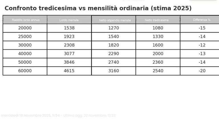 Tredicesima, quando arriva e quanto vale (e perché è più bassa dello ...