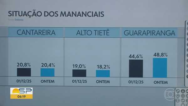 Apesar das chuvas nos últimos dias, reservatórios que abastecem a ...