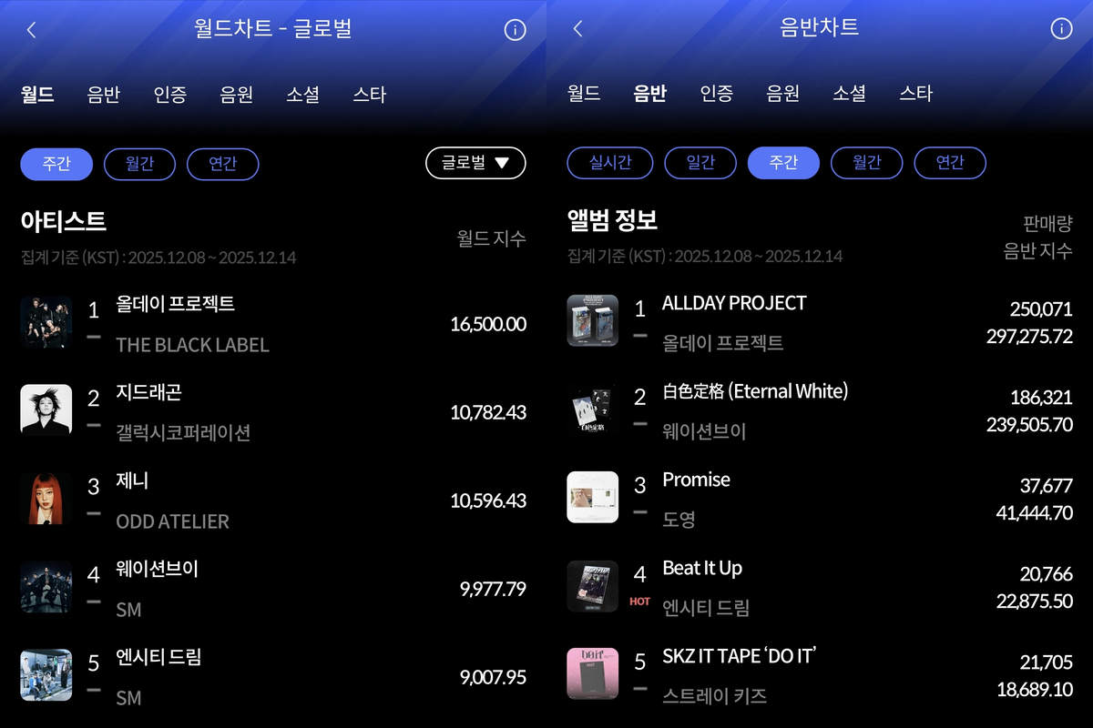 ALLDAY PROJECT cements its dominance···takes over the Hanteo weekly chart