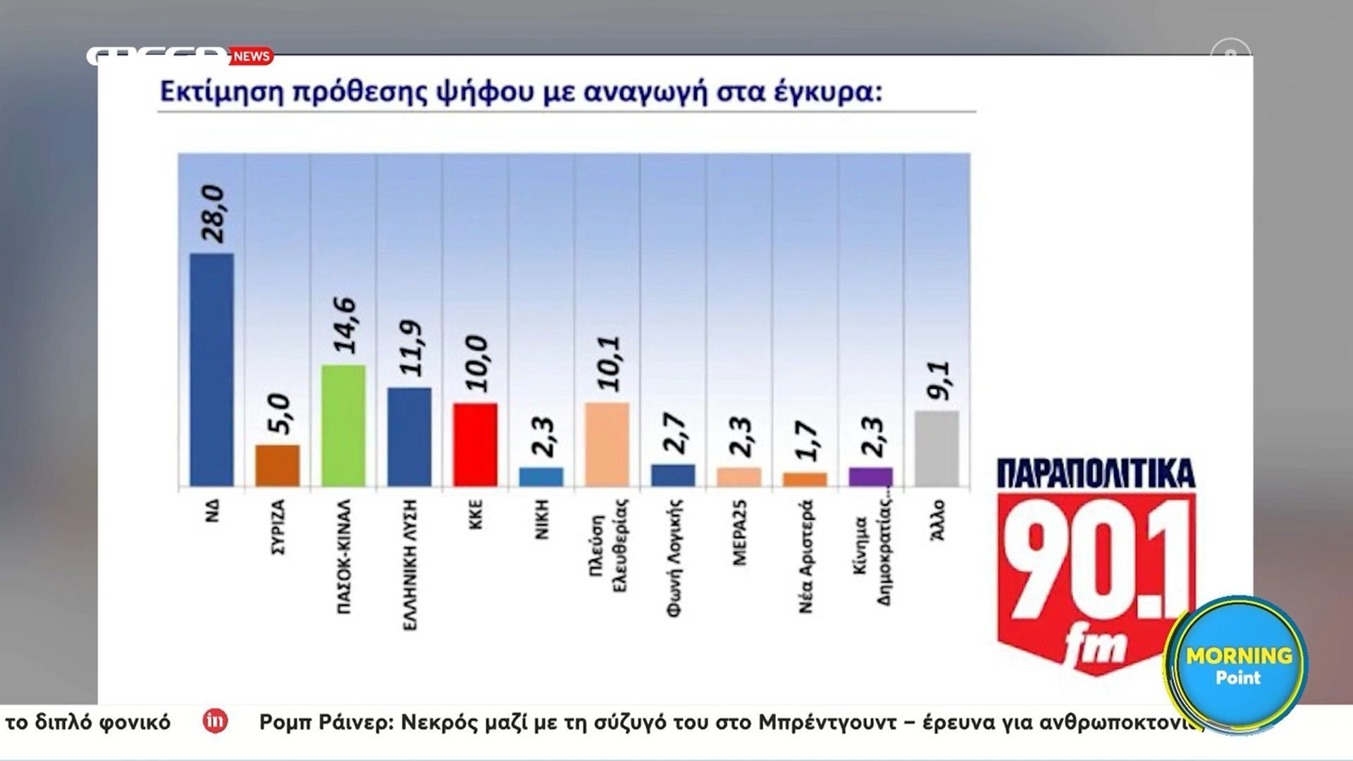 Δημοσκόπηση GPO: Άνοδος για Ζωή Κωνσταντοπούλου - Πτώση για Νέα Δημοκρατία