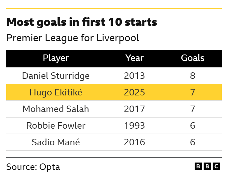 Ekitike's fine start, Salah's record and Wirtz's misfortune