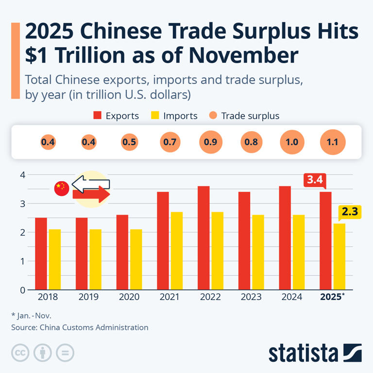 2025 Chinese trade surplus hits $1 trillion as of November