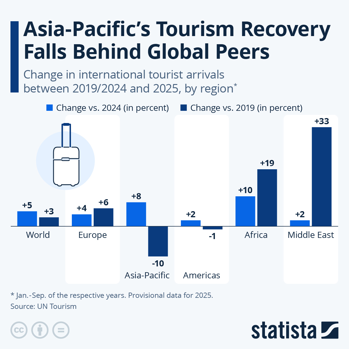 Asia-Pacific's tourism recovery falls behind global peers