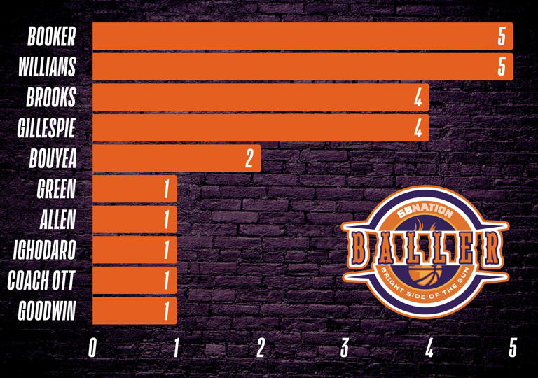 Suns claw back from 20 down but fall short in a mucky game