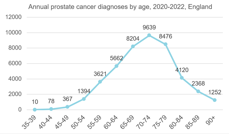 Am I more likely to get prostate cancer as I get older? As Sir Cliff ...
