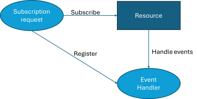Create MS Graph subscriptions in Power Apps without Power Automate
