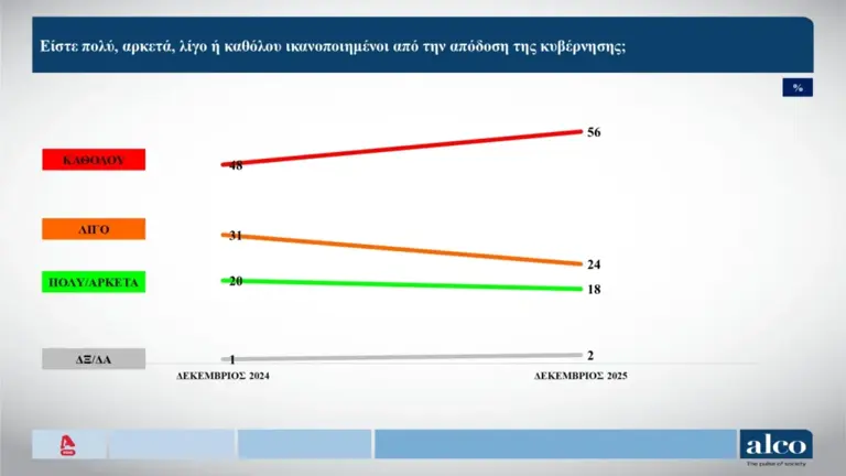 Δημοσκόπηση ALCO: Προβάδισμα 12 μονάδων στην πρόθεση ψήφου για τη Νέα ...
