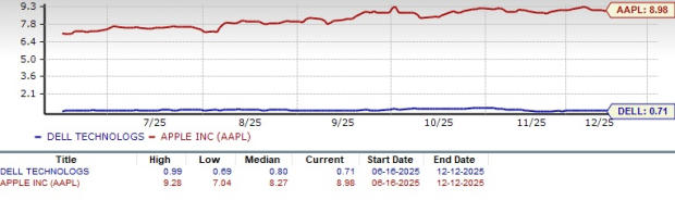 Dell Technologies vs. Apple: Which PC stock has an edge now?
