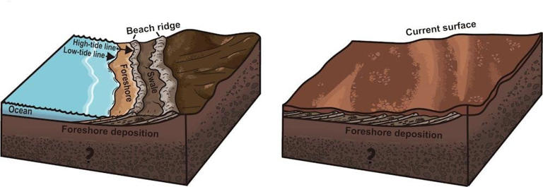 Scientists have uncovered a hidden beach on Mars, preserved for over 3 ...