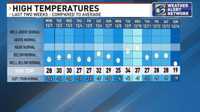 Warmest air since before Thanksgiving arrives this week in West Michigan