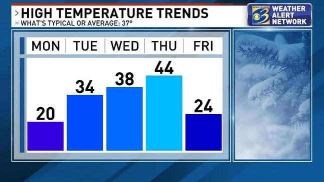 Warmest air since before Thanksgiving arrives this week in West Michigan