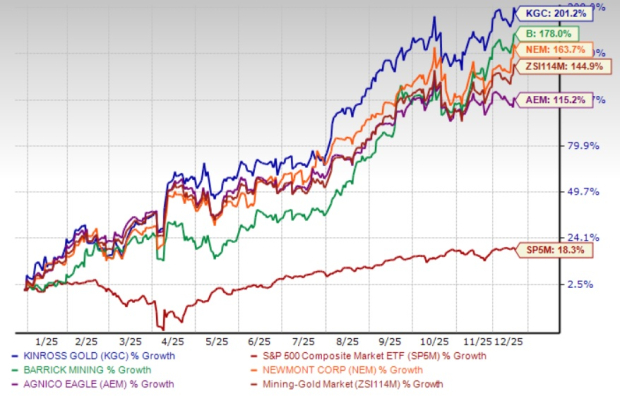 Kinross Gold hits fresh 52-week high: What should investors do now?