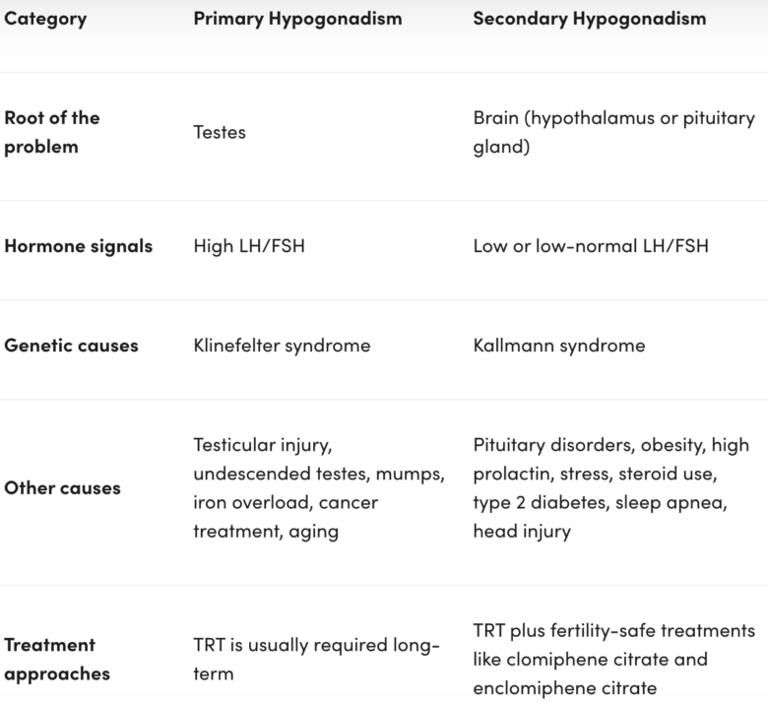 Primary vs. secondary hypogonadism, explained: Differences, diagnosis & treatment